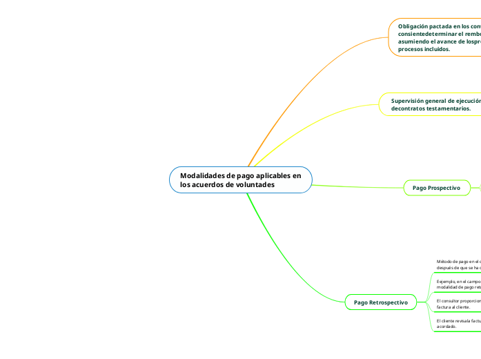 Modalidades de pago aplicables en los acue...- Mind Map